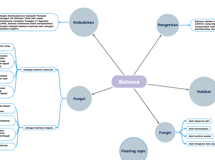Bahasa - Mind Map